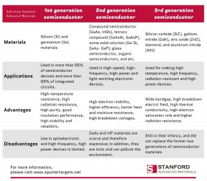 Detailed Introduction to Three Generations of Semiconductor Materials