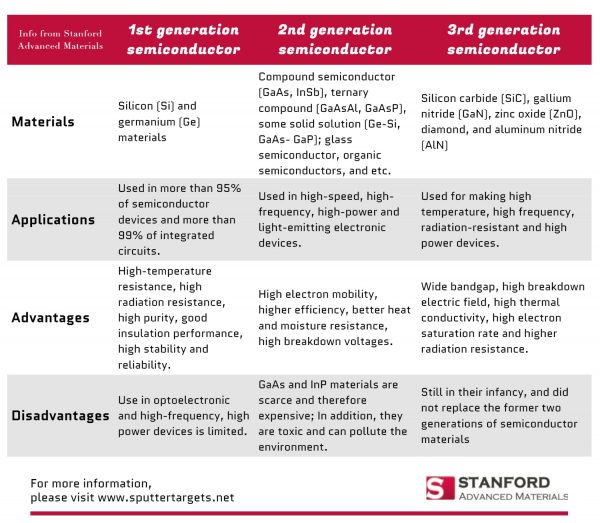 Detailed Introduction to Three Generations of Semiconductor Materials