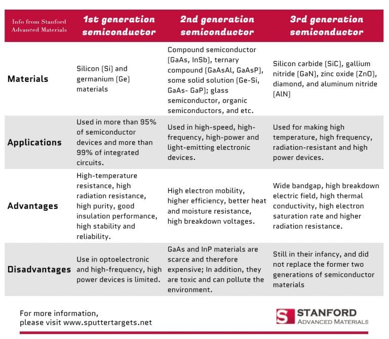 Detailed Introduction to Three Generations of Semiconductor Materials