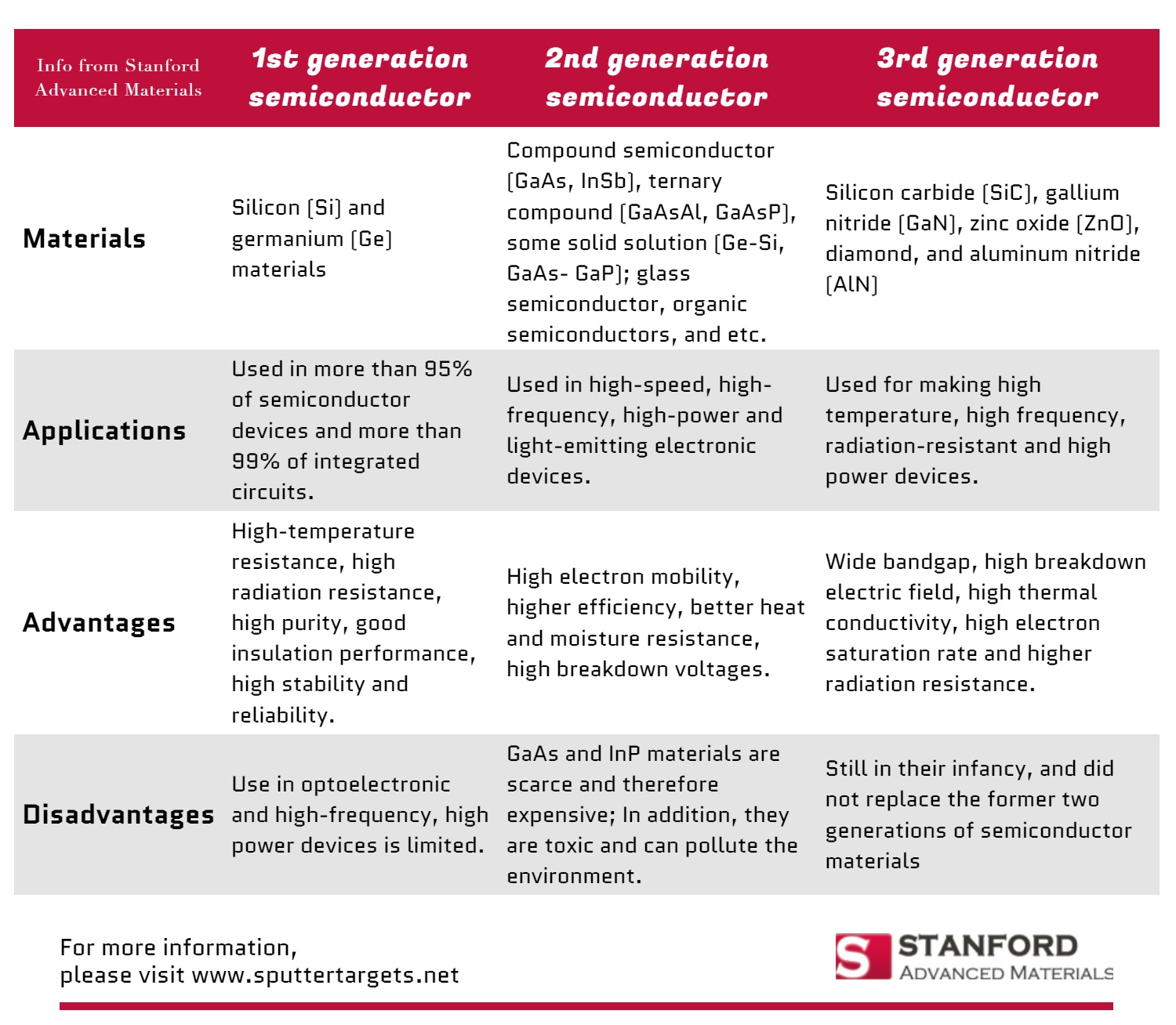 Detailed Introduction to Three Generations of Semiconductor Materials