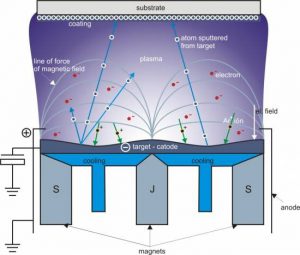 An Overview of Magnetron Sputtering | Stanford Advanced Materials