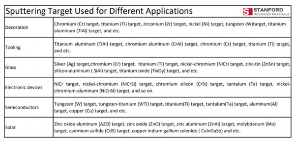 Application and Development Prospect of the Sputtering Target