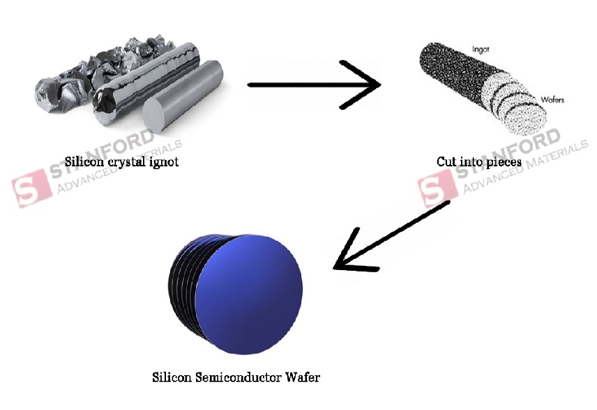 Silicon Wafers Process