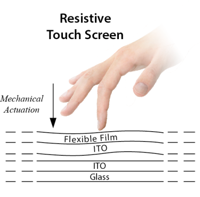 Difference between Resistive Screen and Capacitive Screen | Stanford ...