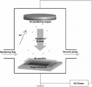 Magnetron Sputtering System Summary | Stanford Advanced Materials