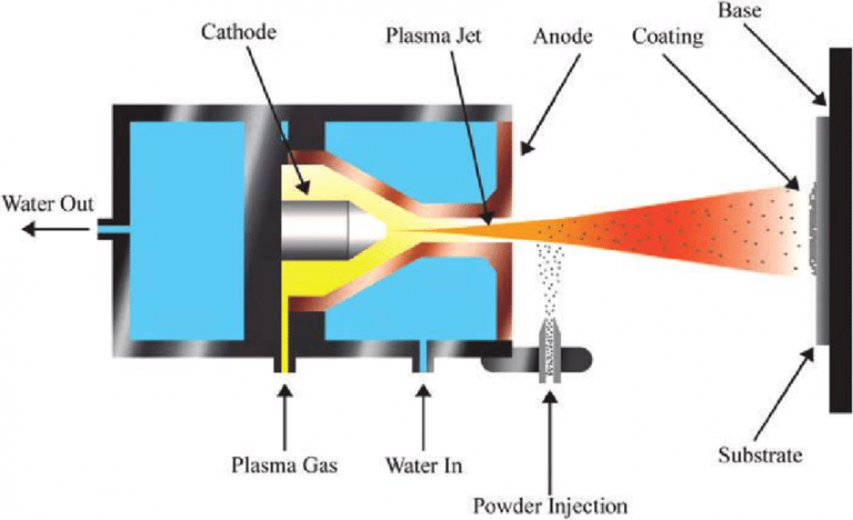 An Introduction to Plasma Spray Coating