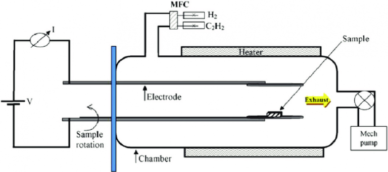 What is Chemical Vapor Deposition (CVD)?