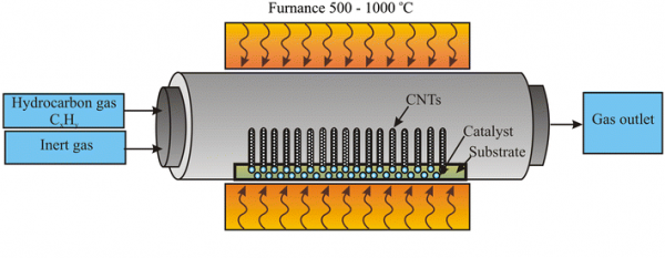 What is Chemical Vapor Deposition (CVD)? The Ultimate Guide