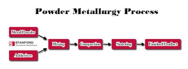 An Introduction to Powder Metallurgy | Stanford Advanced Materials