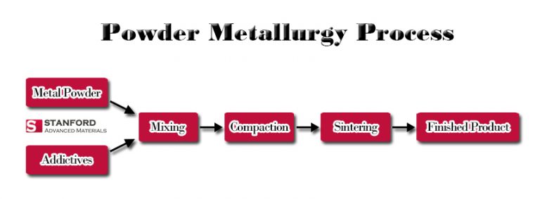 An Introduction to Powder Metallurgy | Stanford Advanced Materials