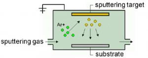How to Determine the Maximum Power to Safely Use a Sputtering Target?