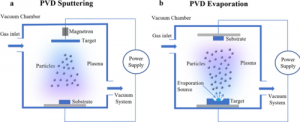 Thin Film Coating Technologies: Sputtering vs. Thermal Evaporation