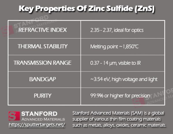 Zinc Sulfide (ZnS): From Semiconductor Applications to High-Tech Coatings