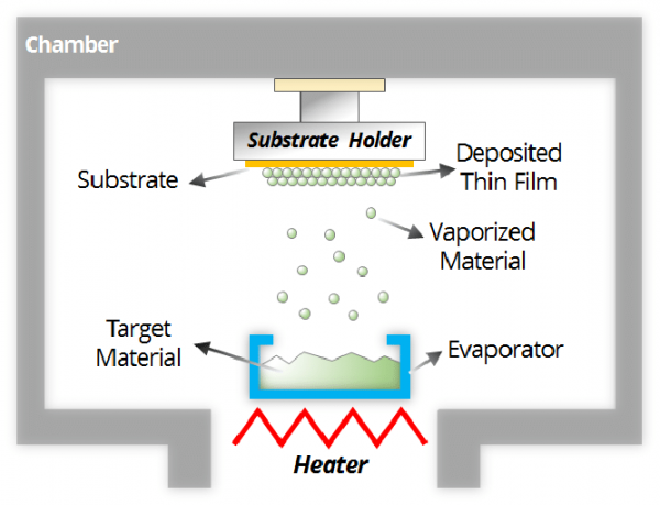 How to Choose a Suitable Method to Deposit a Thin Film - Physical Vapor ...