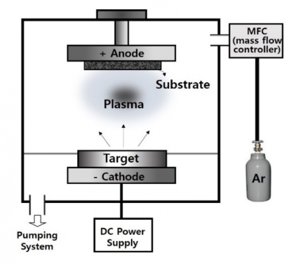 Direct Current (DC) Sputtering VS. Magnetron Sputtering Technologies