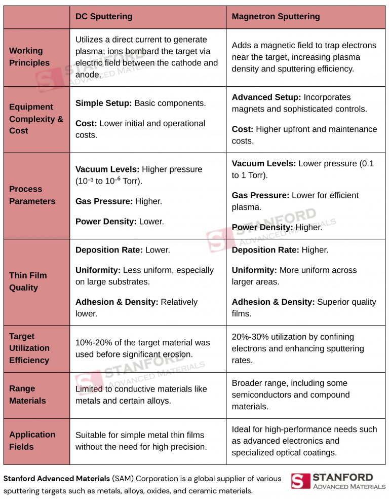 Direct Current (DC) Sputtering VS. Magnetron Sputtering Technologies