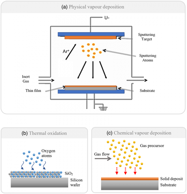 Table Comparison: PVD vs CVD of Thin-Film Coating Techniques